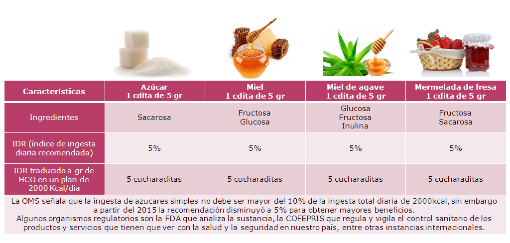 ¿Cuáles son los mejores endulzantes? - The T'ai Spa - Blog